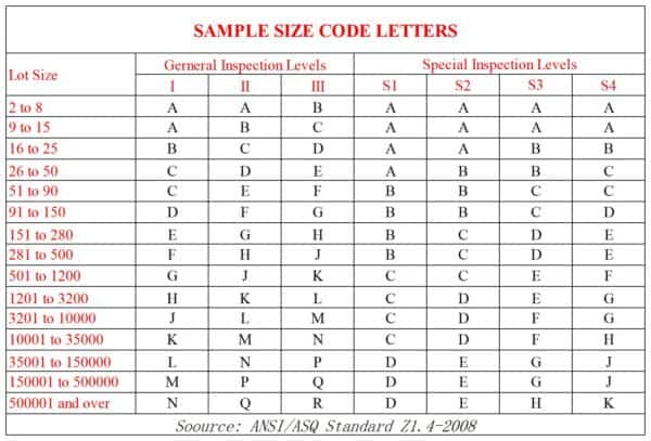 How to read the AQL table?-Bath&Body Care Product-Enrich